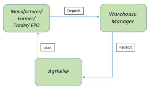 Warehouse Receipt Finance - Agriwise